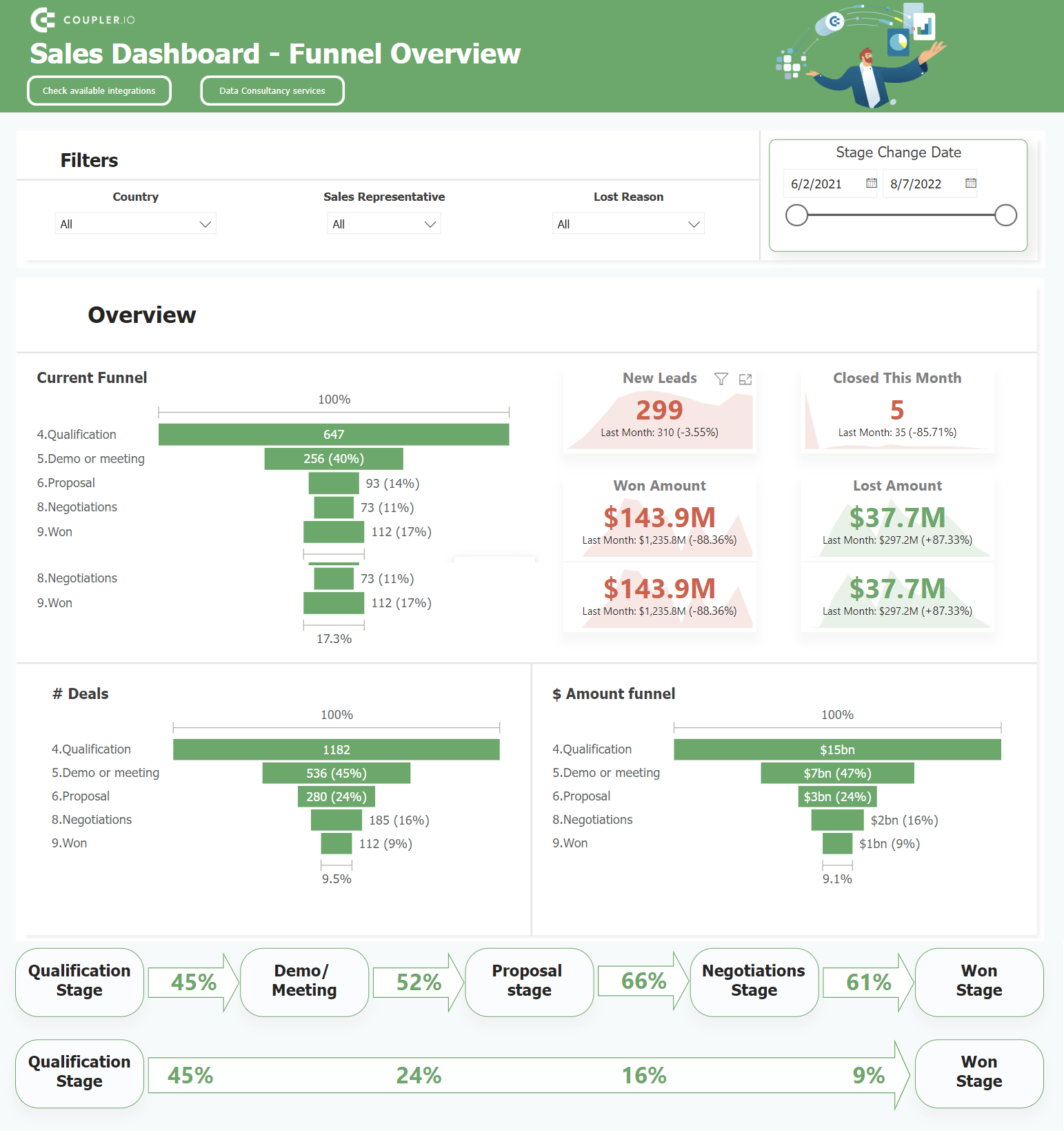 Looker Studio (Google Data Studio) Funnel Visualization | Coupler.io Blog
