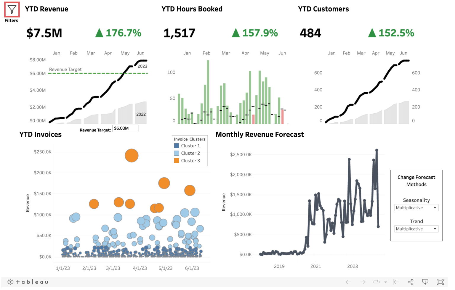 Financial Performance Analysis - How to Guide + Templates | Coupler.io Blog