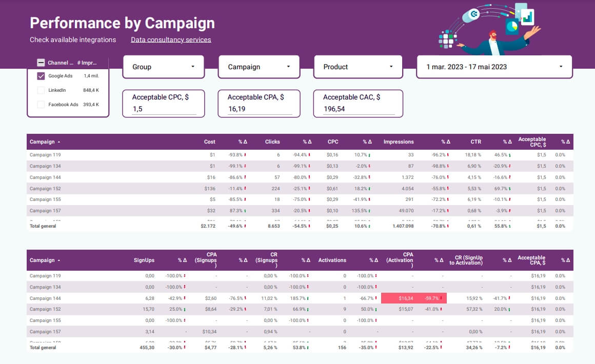 Top 10 Google Ads Metrics to Track | Coupler.io Blog