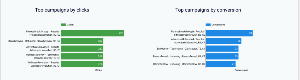 Top 10 Google Ads Metrics to Track | Coupler.io Blog