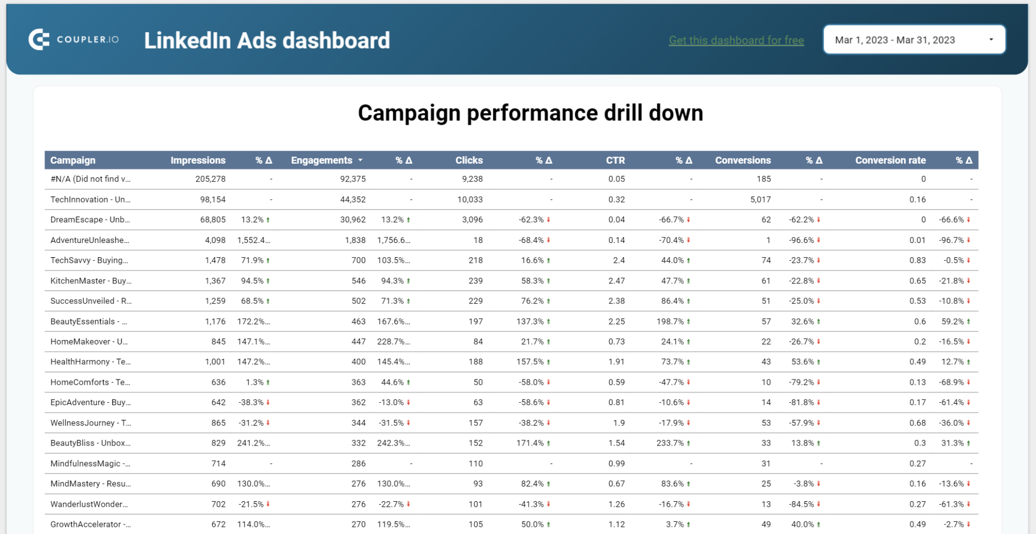 How to Connect LinkedIn Ads to Looker Studio (Google Data Studio) | Coupler.io Blog