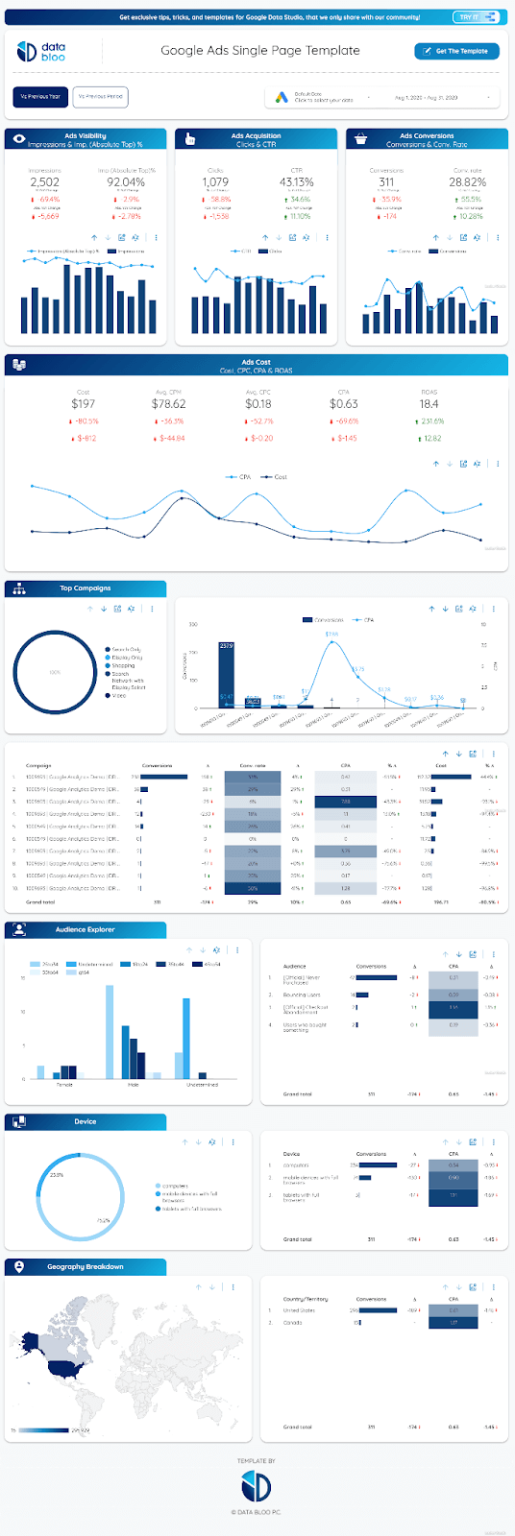 10 Best Google Ads Looker Studio Templates | Coupler.io Blog