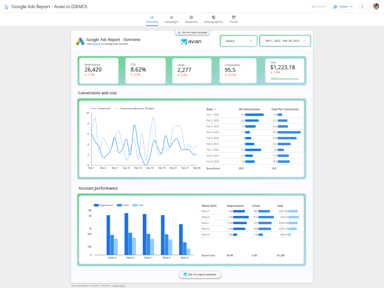 16 Best Google Ads Looker Studio Templates | Coupler.io Blog