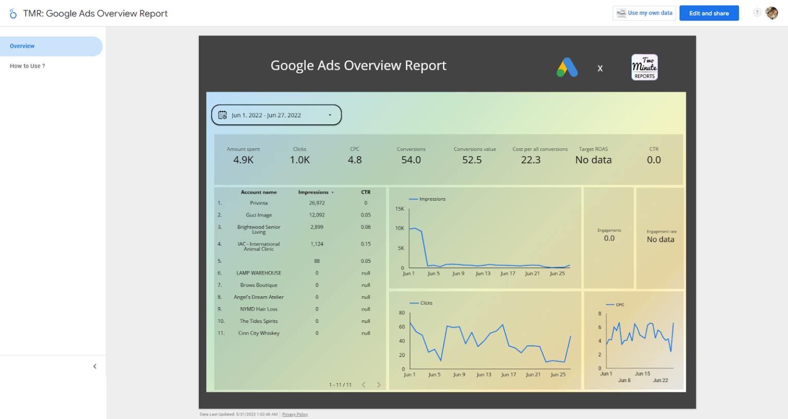 10 Best Google Ads Looker Studio Templates | Coupler.io Blog