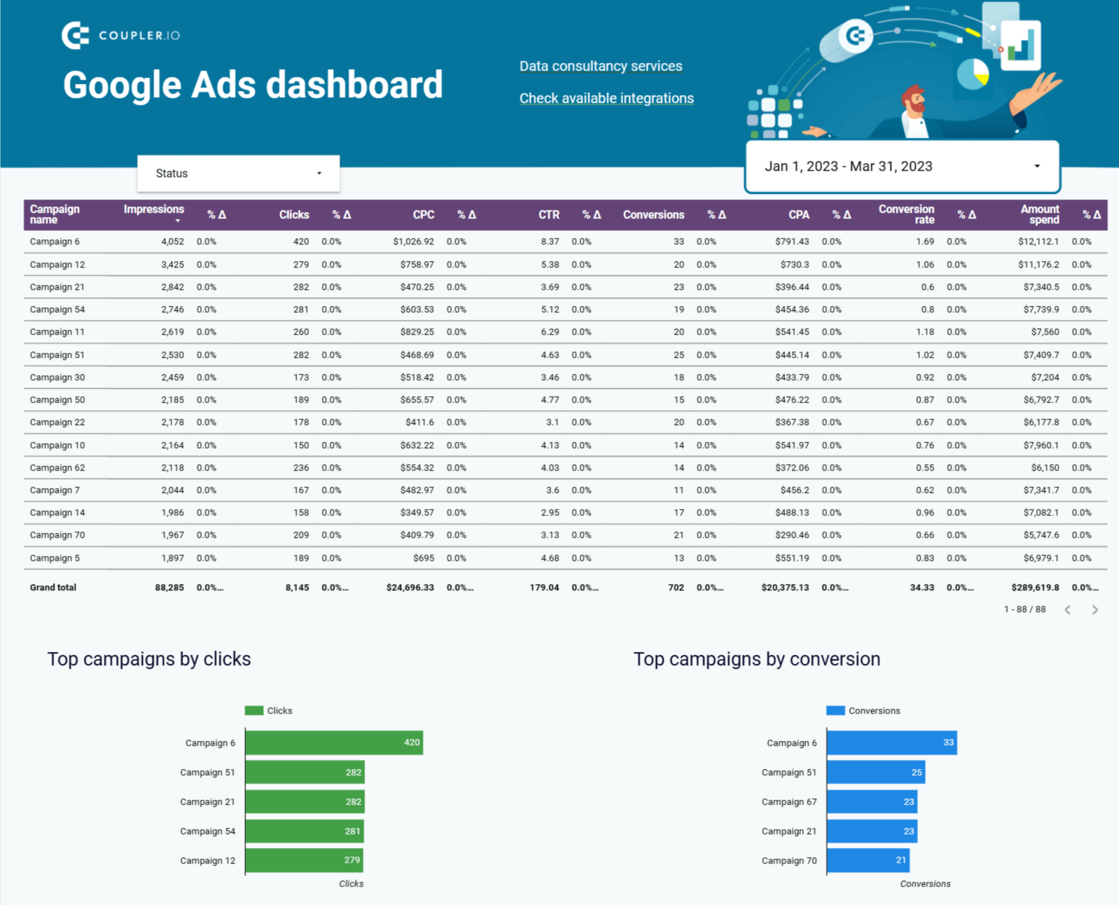 10 Best Google Ads Looker Studio Templates | Coupler.io Blog