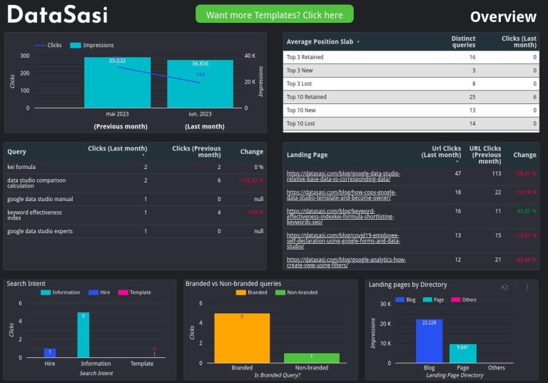 Best Looker Studio Marketing Dashboards | Coupler.io Blog