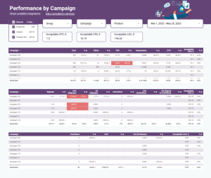 10 Best Google Ads Looker Studio Templates | Coupler.io Blog