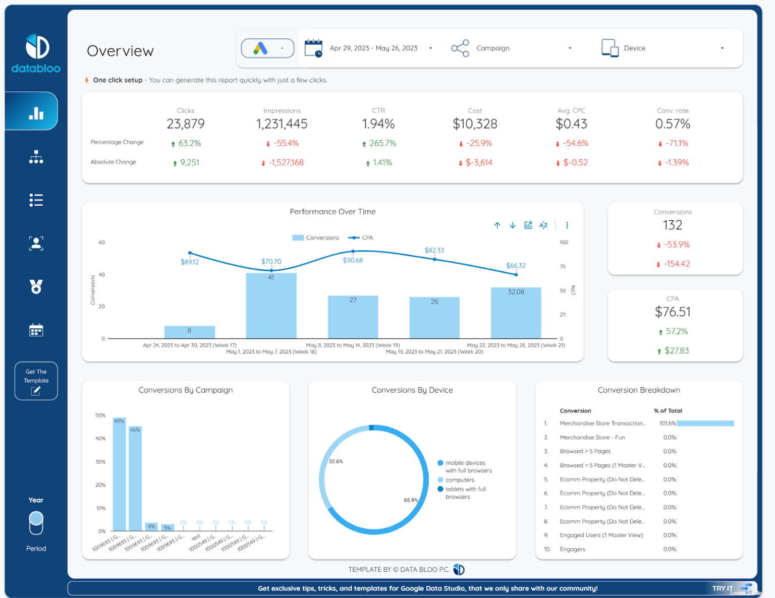 16 Best Google Ads Looker Studio Templates | Coupler.io Blog