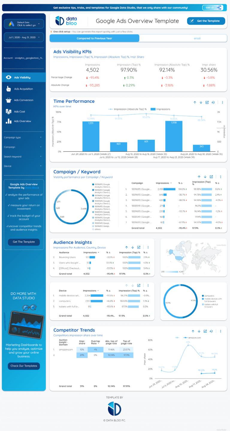 16 Best Google Ads Looker Studio Templates | Coupler.io Blog