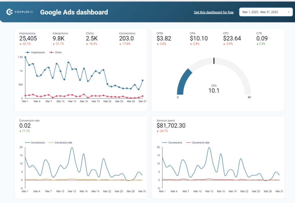 13 Marketing Dashboards To Track Your Progress | Coupler.io Blog