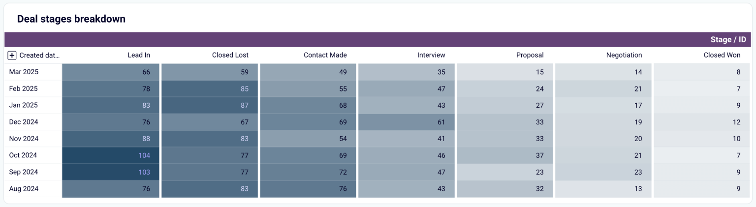 Export Salesforce Reports to Excel On a Schedule | Coupler.io Blog