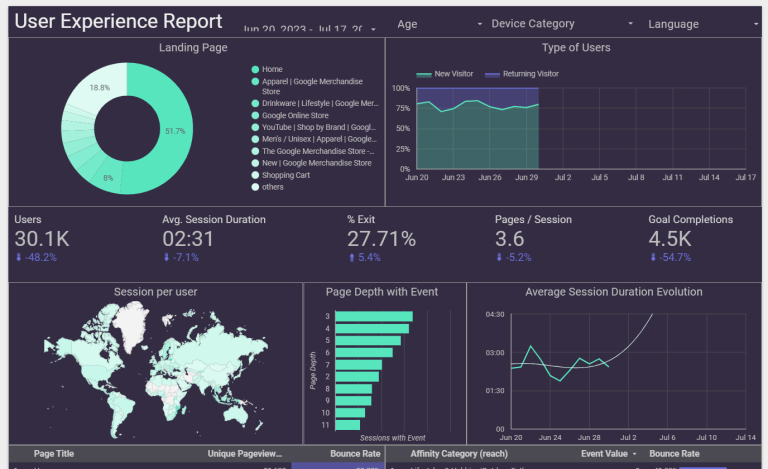 Top 50+ Looker Studio Dashboard Examples and Templates | Coupler.io Blog