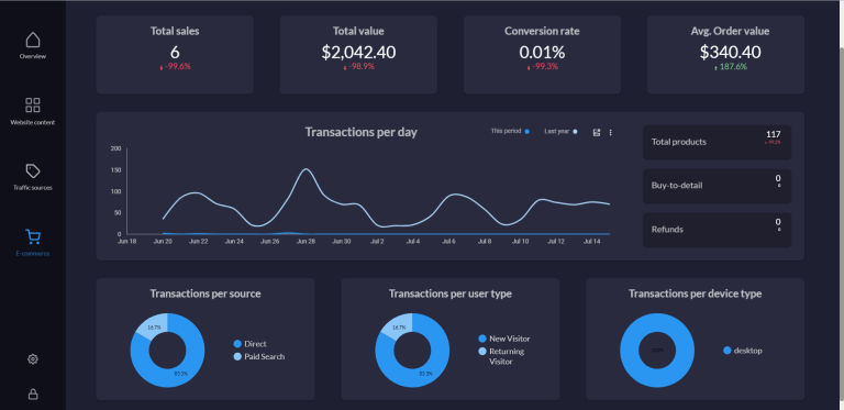 Top 50+ Looker Studio Dashboard Examples and Templates | Coupler.io Blog