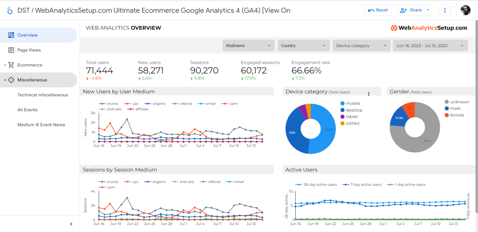 Top 24 Looker Studio Dashboard Examples and Templates | Coupler.io Blog