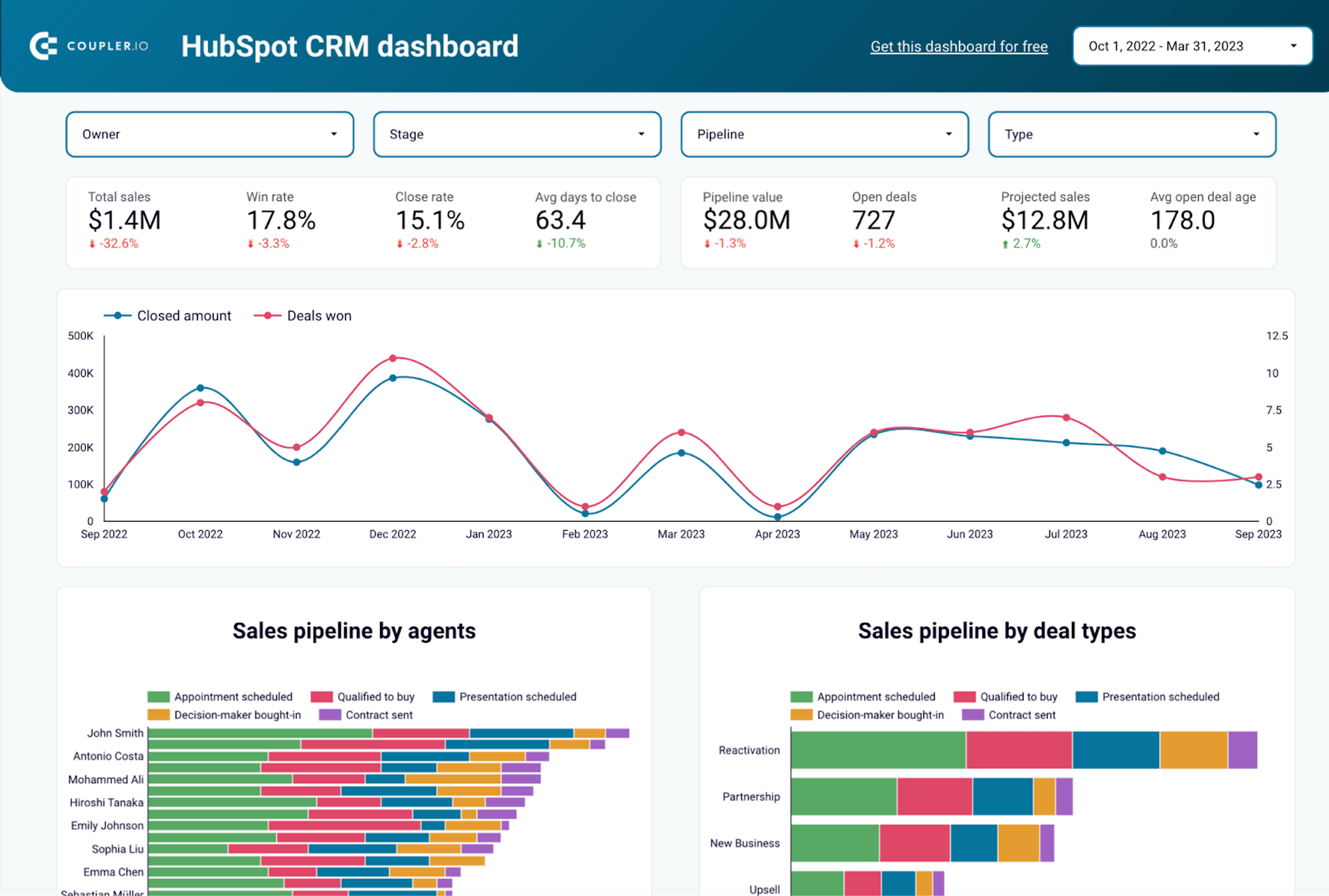 Your Guide To HubSpot Dashboard Coupler io Blog