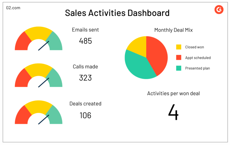 11 Best Sales Dashboards to Streamline Your Sales Process | Coupler.io Blog