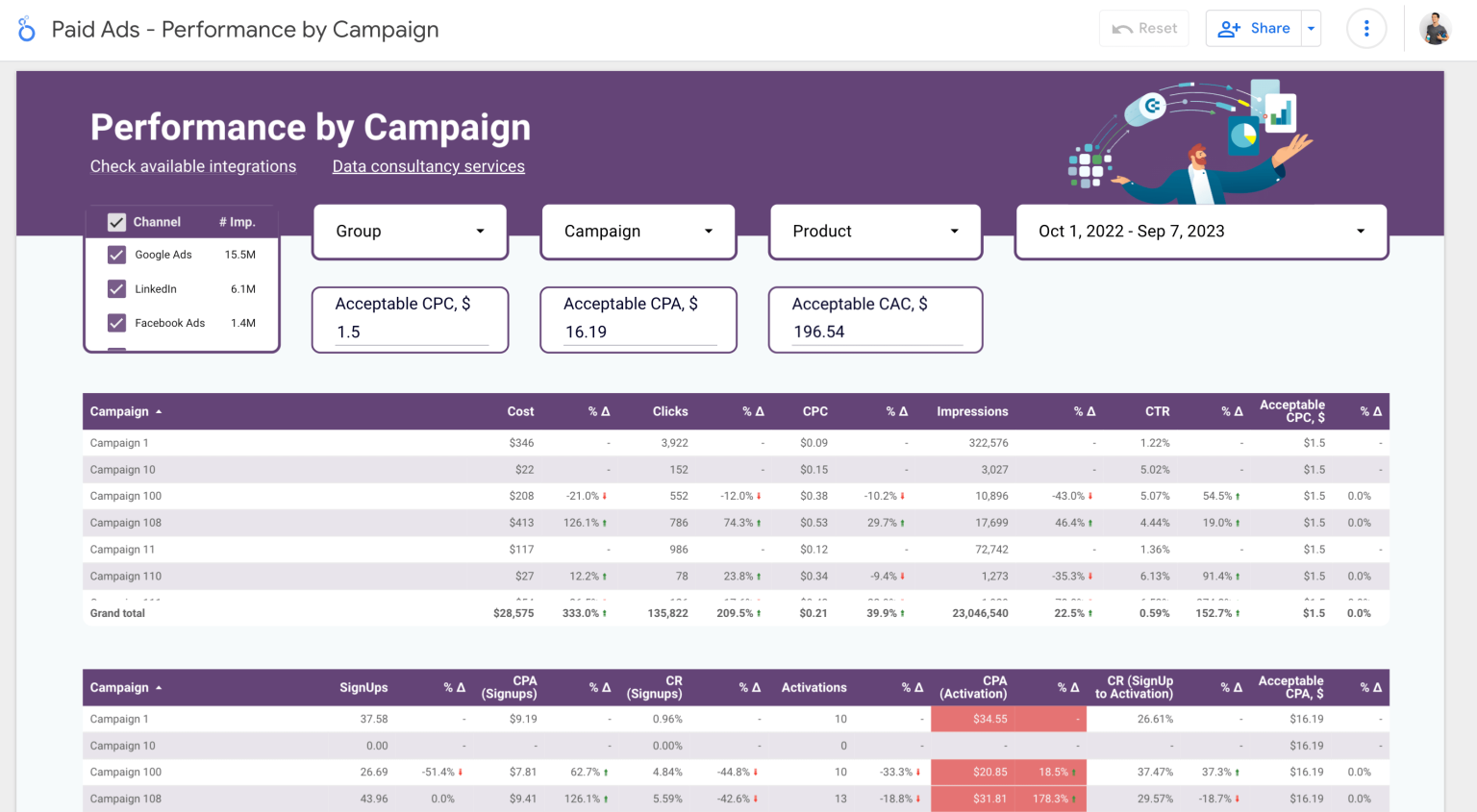 15 Marketing Dashboards To Track Your Progress | Coupler.io Blog