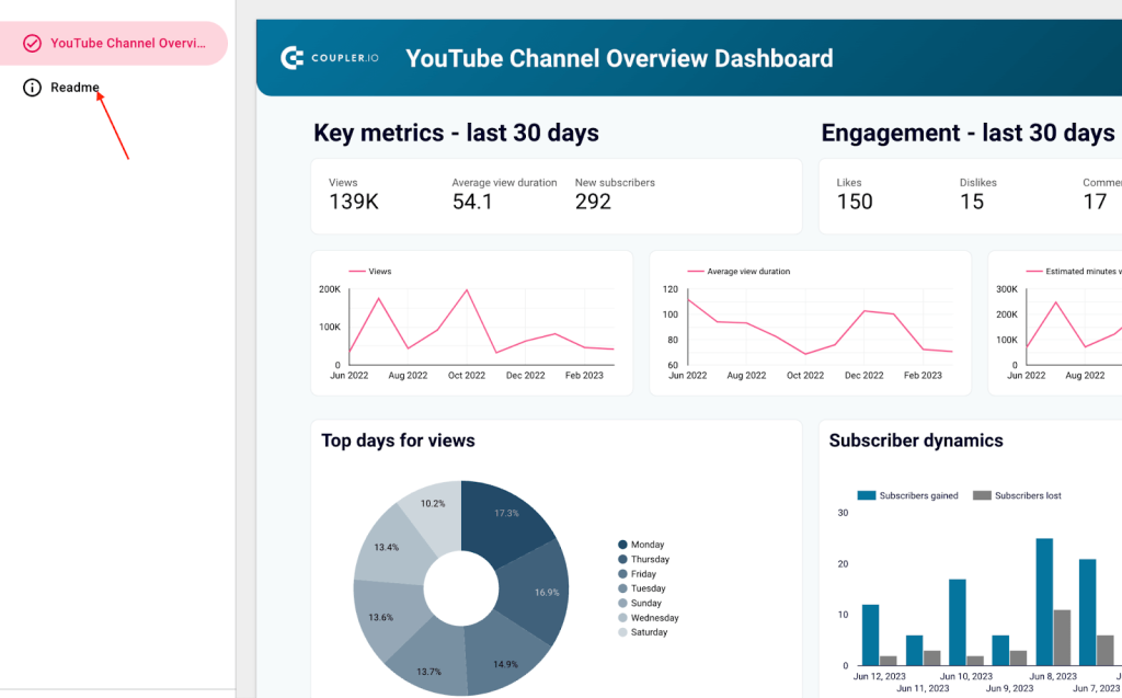 Looker Studio (Google Data Studio) YouTube Dashboard Template | Coupler ...