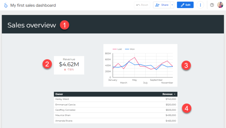 Looker Studio Sales Dashboard: A Step-by-Step Guide | Coupler.io Blog