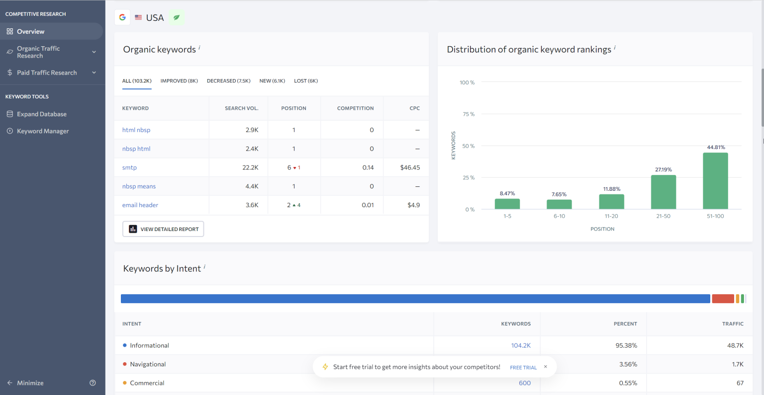 How to conduct a PPC Competitor Analysis | Coupler.io Blog