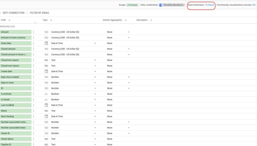 CRM dashboards: templates and examples | Coupler.io Blog