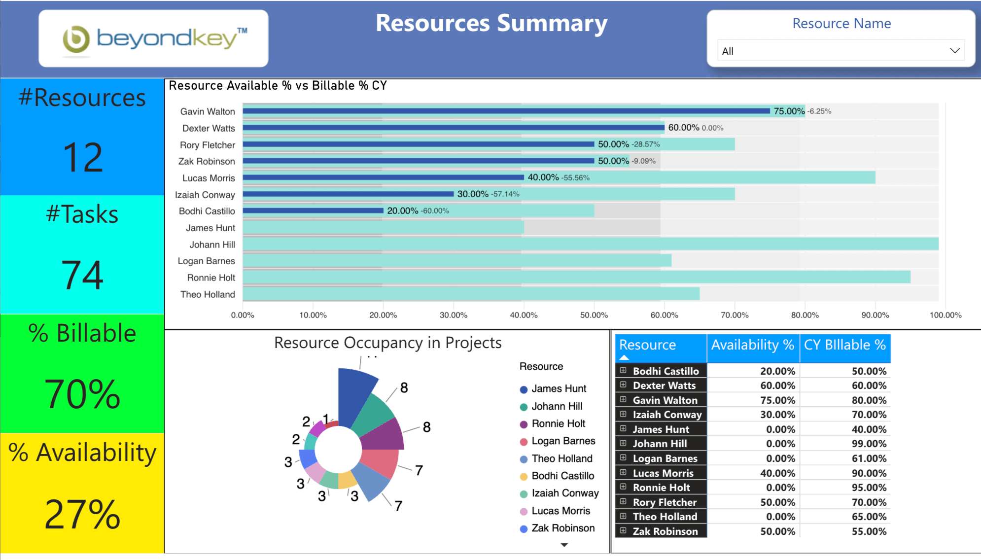18 best Power BI dashboard examples in 2024 | Coupler.io Blog