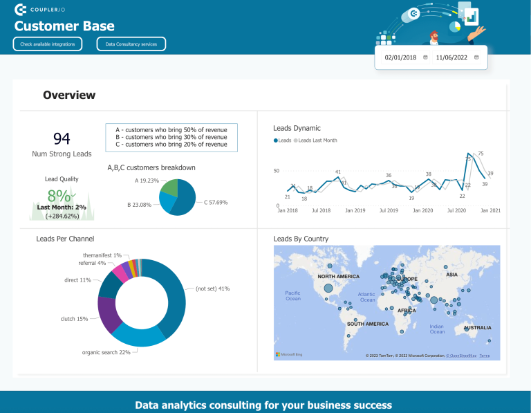 24 contoh dashboard Power BI terbaik di tahun 2024 | Blog Coupler.io