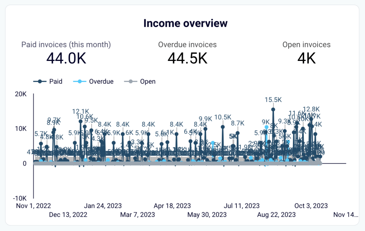 Boosting ROI with a Revenue Dashboard | Coupler.io Blog