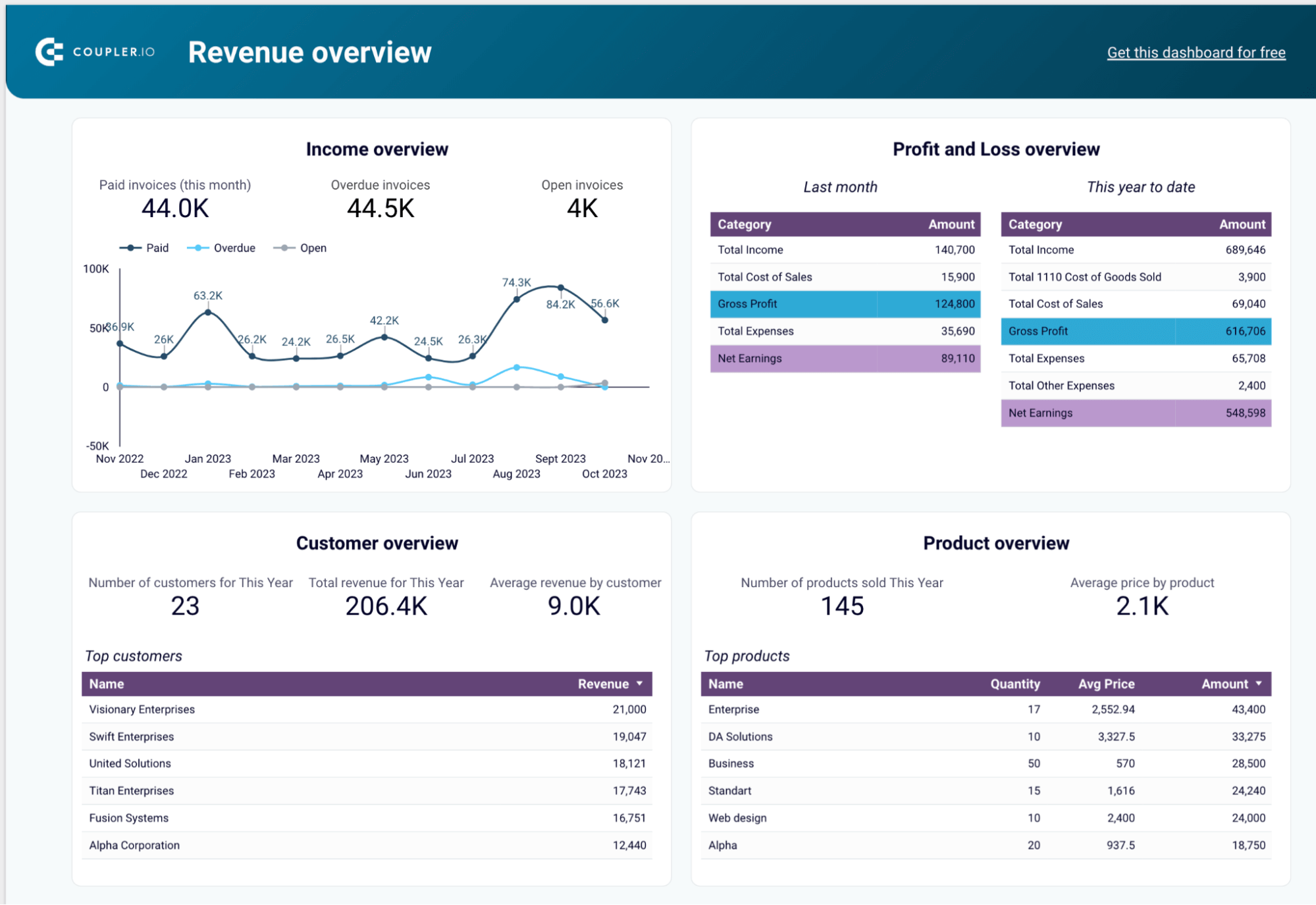 Financial Reporting Explained in One Tutorial | Coupler.io Blog