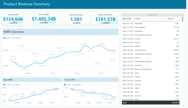 Boosting ROI with a Revenue Dashboard | Coupler.io Blog