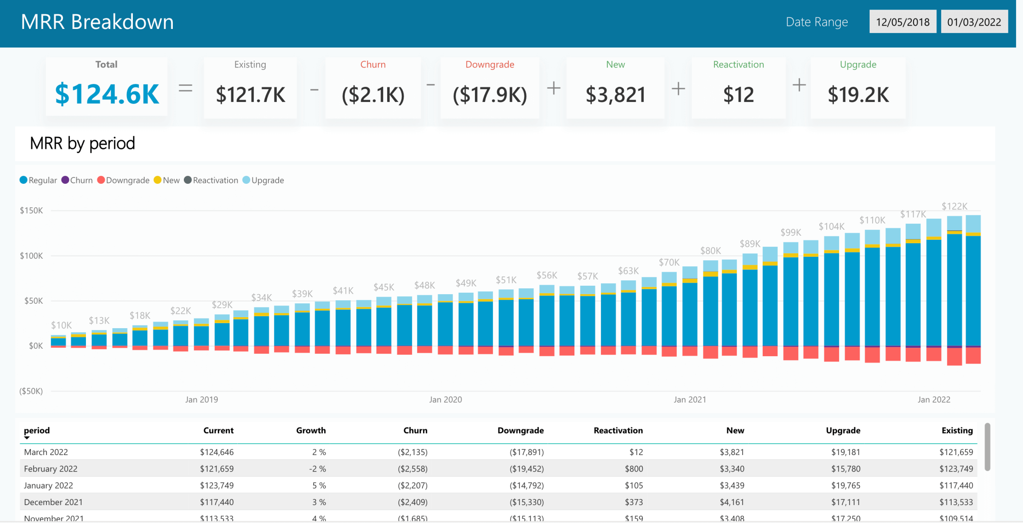 Boosting ROI with a Revenue Dashboard | Coupler.io Blog