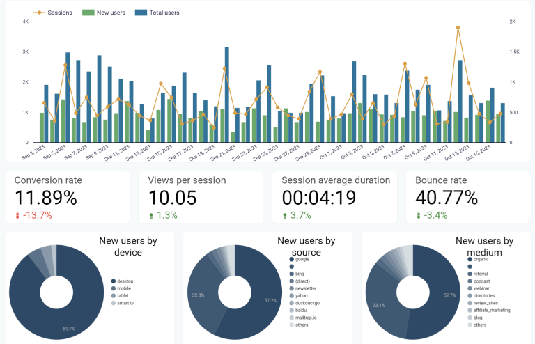 Best 15 Dashboard Reporting Tools in 2025 | Coupler.io Blog