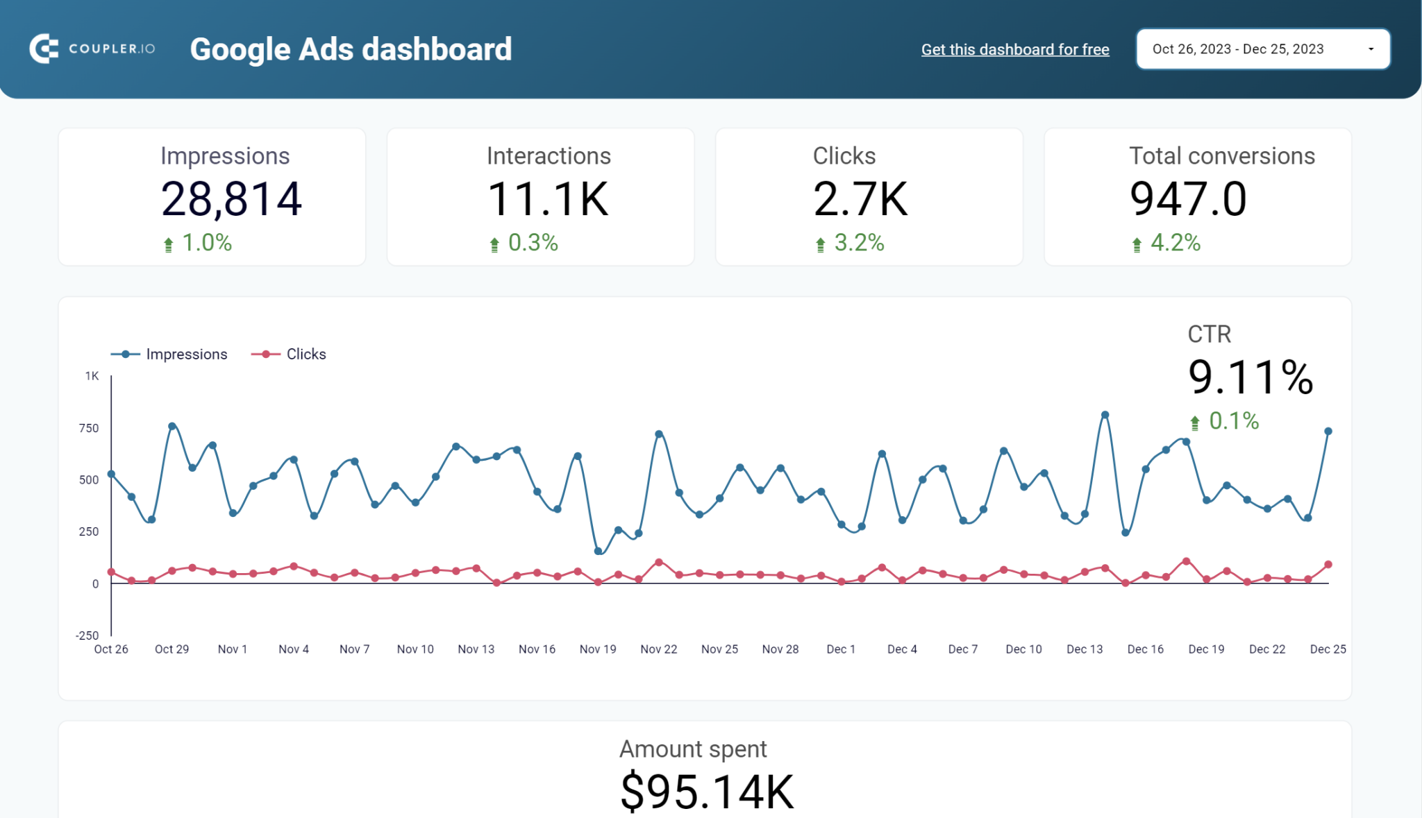 14 Marketing Reporting Templates | Coupler.io Blog