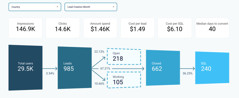 How to Perform a Sales Analysis + Dashboard Templates I Coupler.io Blog
