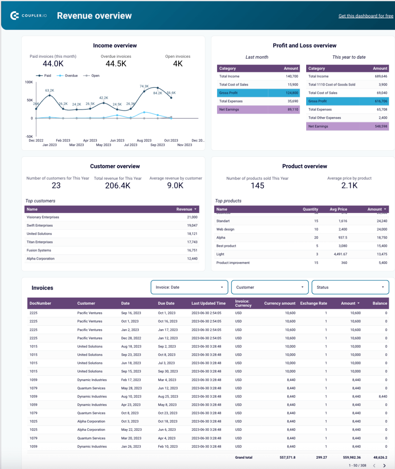 Top 20+ Financial Dashboard Examples and Templates | Coupler.io Blog
