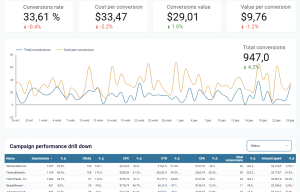 10 Best Google Ads Looker Studio Templates | Coupler.io Blog