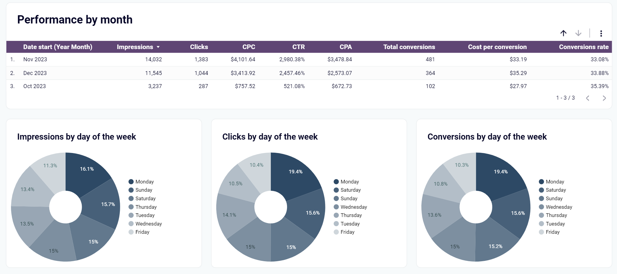 10 Best Google Ads Looker Studio Templates | Coupler.io Blog