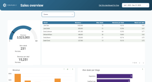 Top 24 Looker Studio Dashboard Examples and Templates | Coupler.io Blog