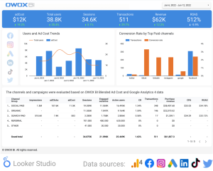 Top 12 Web Analytics Dashboards in 2025 | Coupler.io Blog