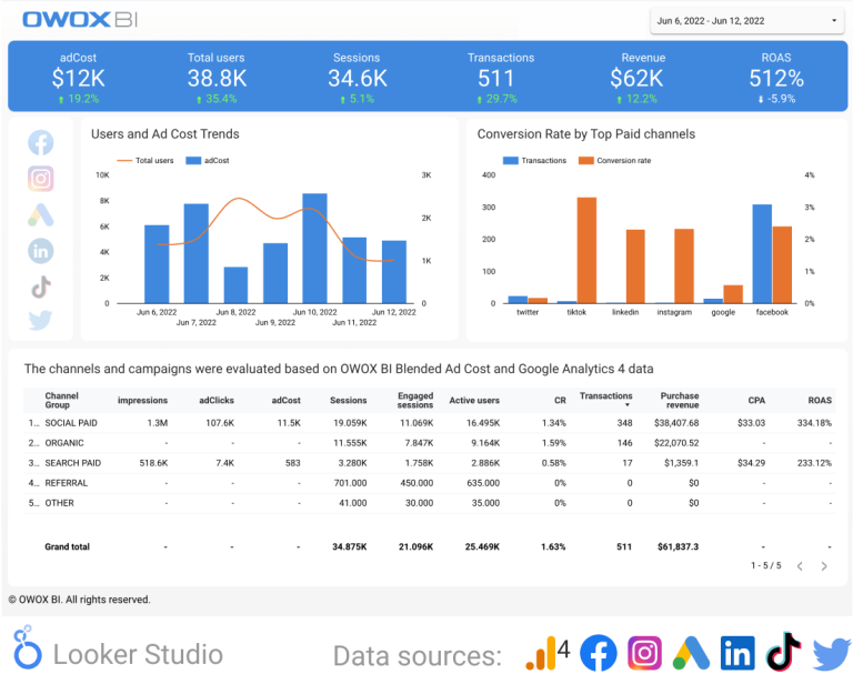 Les 12 meilleurs tableaux de bord d'analyse Web en 2025 | Coupler.io Blog