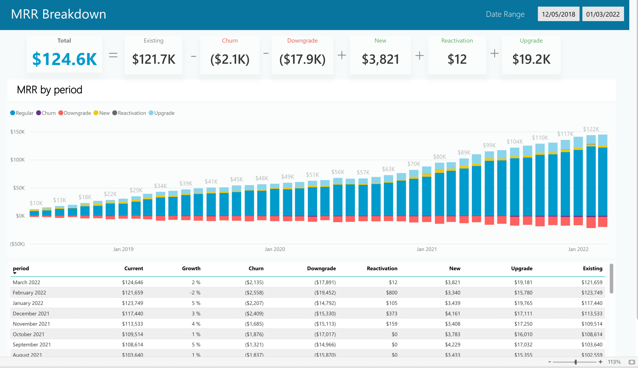Top 25 Financial Dashboard Examples and Templates | Coupler.io Blog