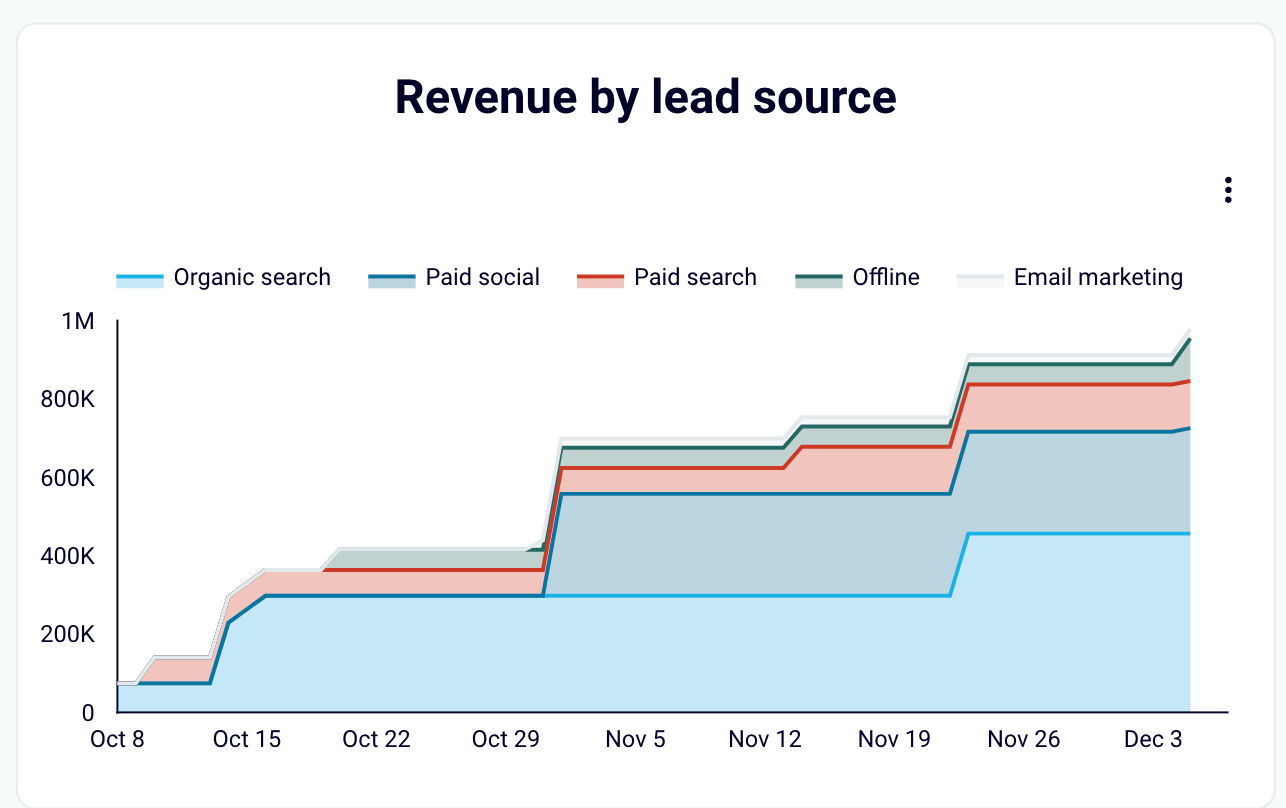 Your Sales Analytics Guide 2024 I Coupler.io blog