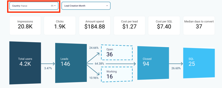 How to Perform a Sales Analysis + Dashboard Templates I Coupler.io Blog