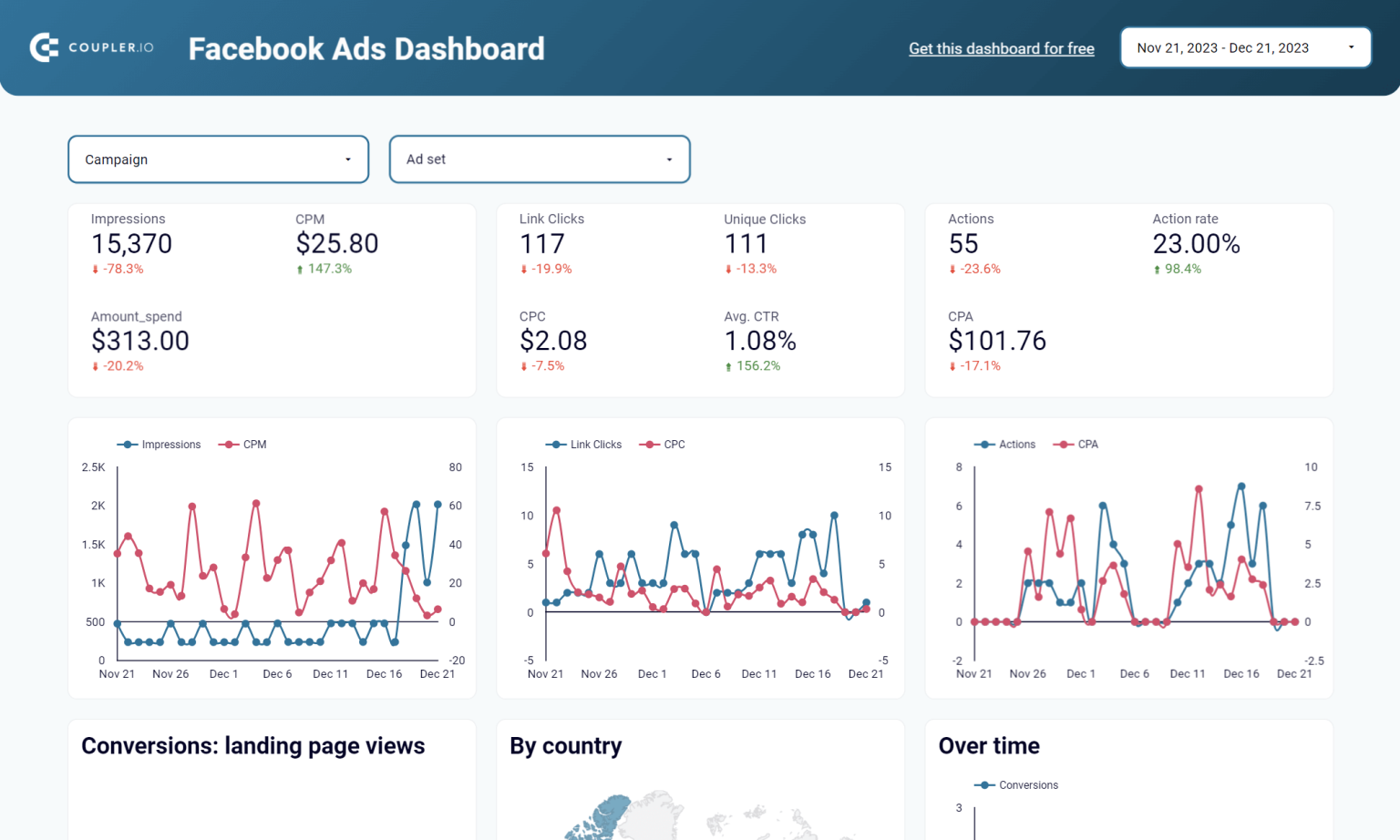 Top 23 Looker Studio Dashboard Examples | Coupler.io Blog