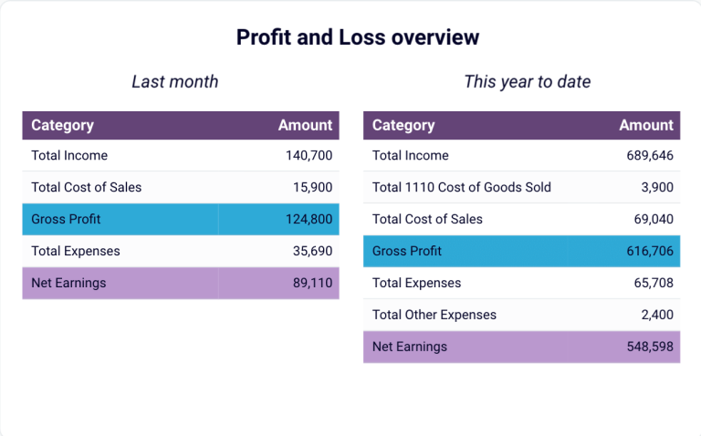 Top 26 Financial Dashboard Examples and Templates | Coupler.io Blog