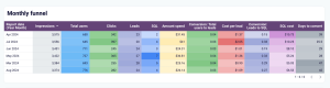 How to Perform a Sales Analysis + Dashboard Templates I Coupler.io Blog