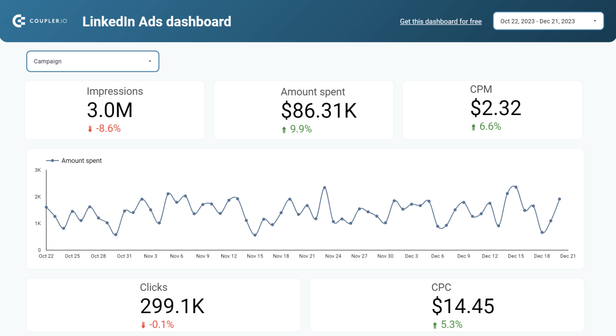 Top 24 Looker Studio Dashboard Examples and Templates | Coupler.io Blog
