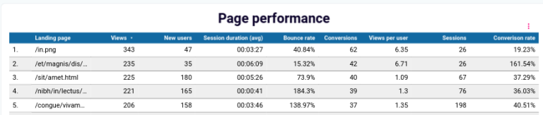Top 12 Web Analytics Dashboards in 2025 | Coupler.io Blog