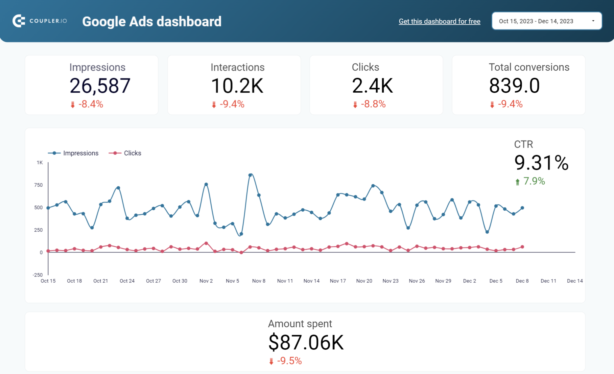 Top 23 Looker Studio Dashboard Examples | Coupler.io Blog