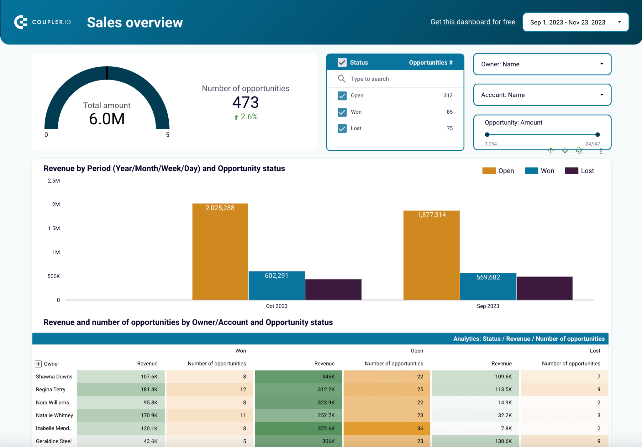 Your Sales Analytics Guide 2024 I Coupler.io blog